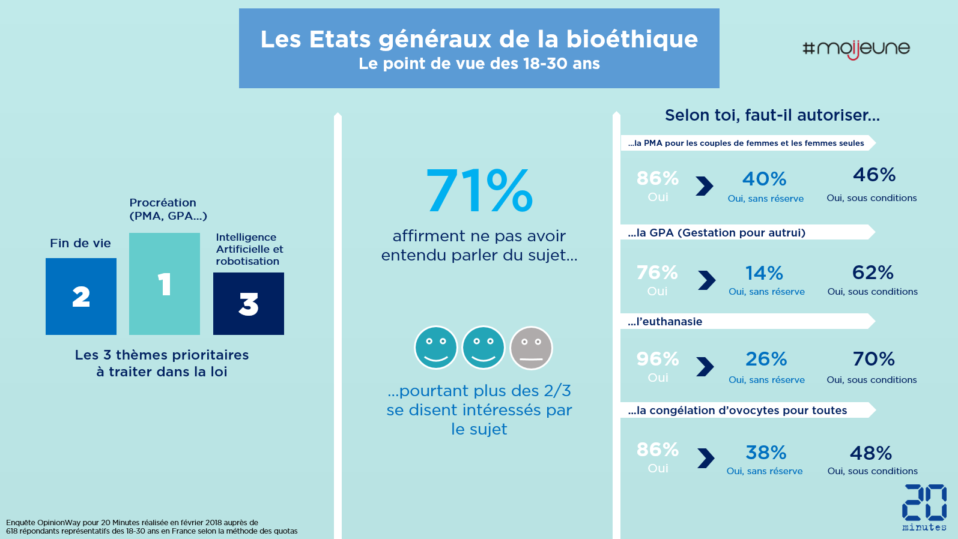 Les Etats généraux de la bioéthique vus par les 18-30 ans - 20 Minutes ...